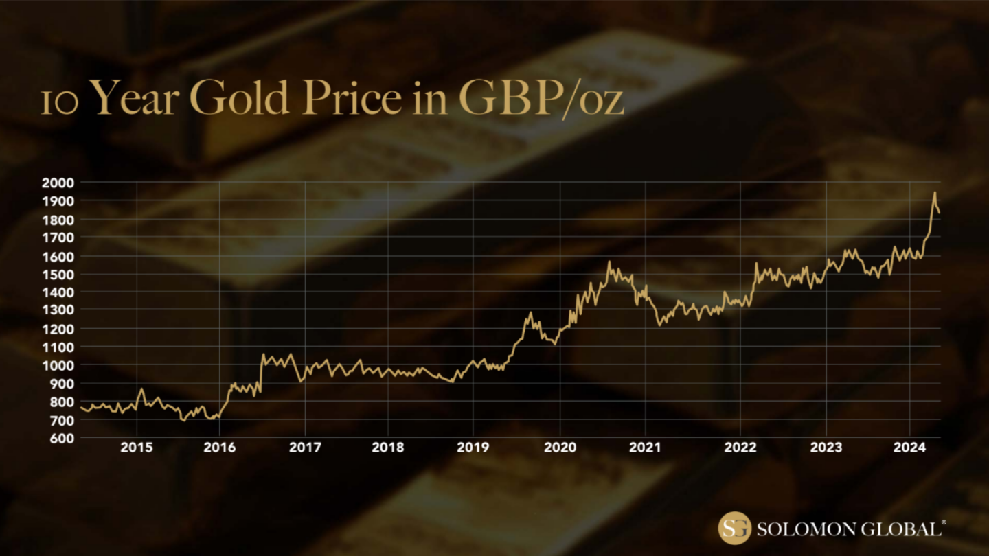 10-Year Gold Price Performance: Decade of Growth and Stability
